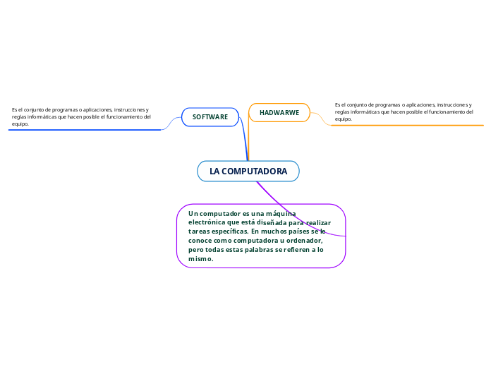 LA COMPUTADORA - Mind Map